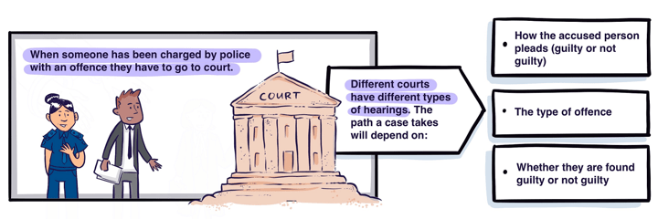 The courts and how they work | victimsofcrime.vic.gov.au