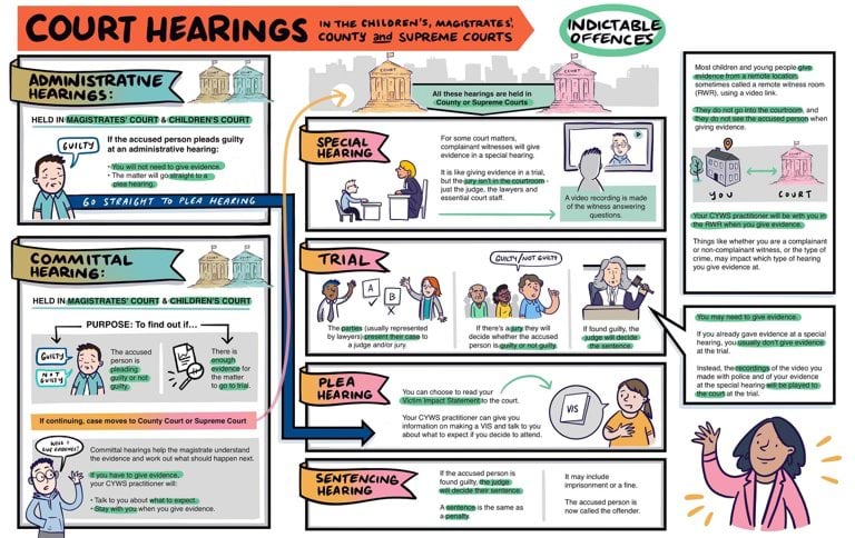Court hearings explained | victimsofcrime.vic.gov.au