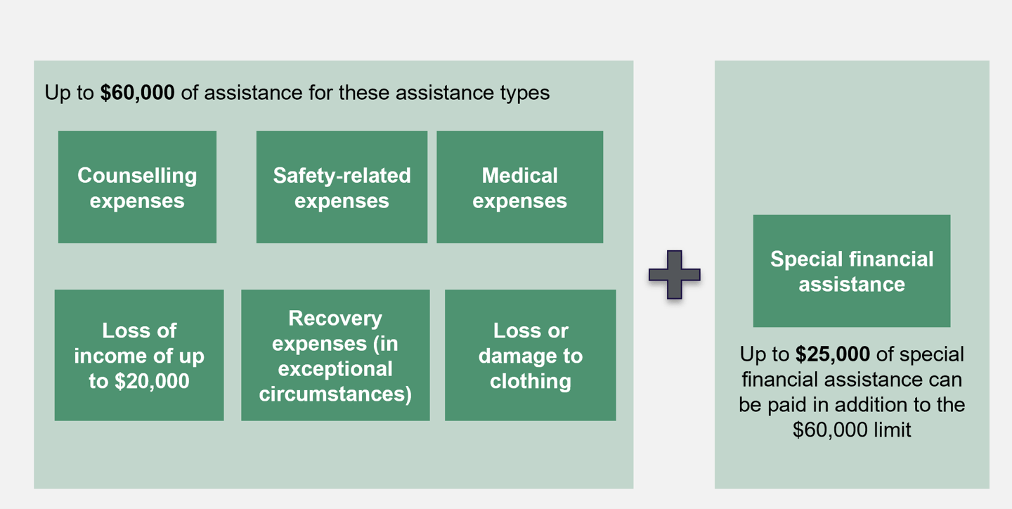 15. Assistance for primary victims | victimsofcrime.vic.gov.au