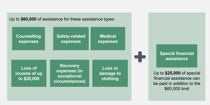 15. Assistance for primary victims | victimsofcrime.vic.gov.au